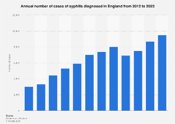Syphilis: STI diagnoses in England 2012-2023| Statista
