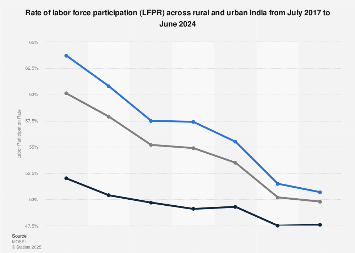 India: labor participation rate 2024| Statista
