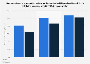 Italy: students with disabilities related to mobility| Statista