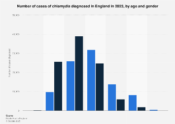 Chlamydia diagnoses by age and gender in England 2023| Statista