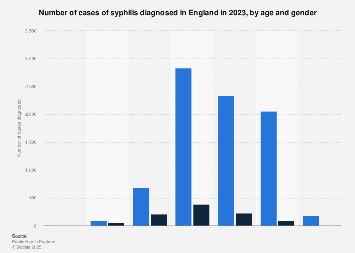Syphilis infections in England 2023, by age and gender | Statista