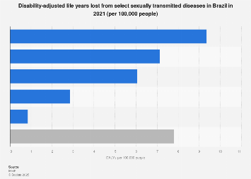 Brazilian STD health burden in DALYs lost | Statista