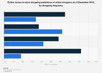 U.S. online vs. in-store shopping preference by frequency 2015 | Statista