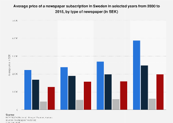 Sweden: average price of a newspaper subscription 2000-2015 | Statista