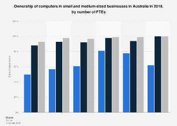 Australia - computer ownership in small and medium businesses by size ...