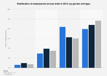India - employment type by gender 2015 | Statista