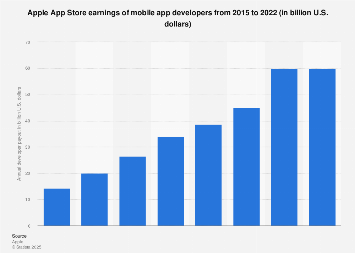Yearly Apple App Store developer earnings 2022| Statista