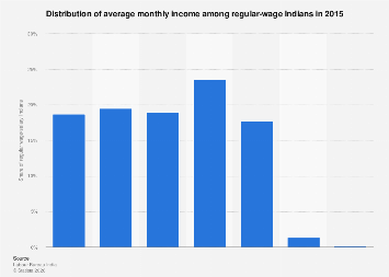 India - salary employee average monthly income 2015| Statista