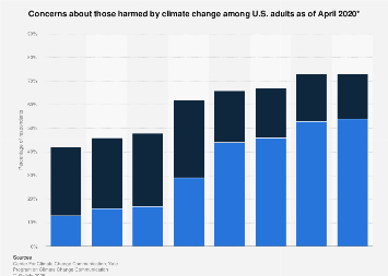 Concerns about climate change damages United States 2020 | Statista