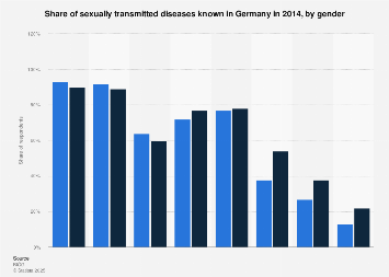 Sexually transmitted disease (STD) awareness in Germany 2014| Statista