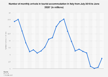 Monthly tourist arrivals in Italy 2020| Statista