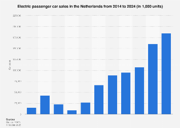 Netherlands: electric car sales| Statista