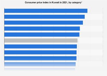 Kuwait: consumer price index by category 2021 | Statista