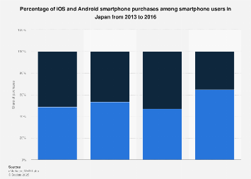 Japan: market share smartphone OS 2016 | Statista