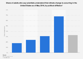 Chart: Americans Doubtful of Human Impact on Climate | Statista