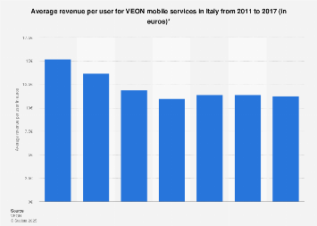 VEON mobile ARPU in Italy 2011-2017 | Statista