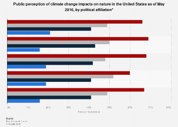 U.S. public perception of climate change impacts by political party ...