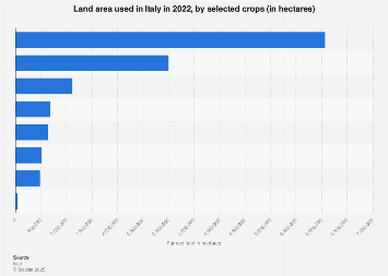 Italy: land area used by selected crops 2022| Statista