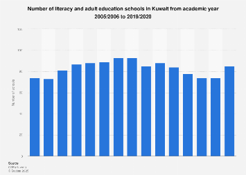 Kuwait: number of literacy and adult education schools 2019/2020| Statista