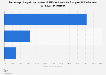 Percentage change in STI infections in the EU 2023| Statista