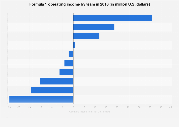 Formula 1 teams operating income ranking 2016| Statista