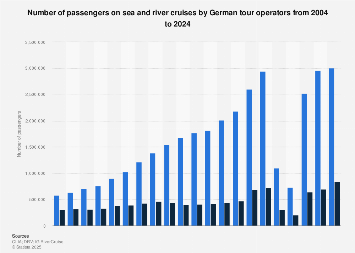 Sea and river cruises from Germany passengers | Statista
