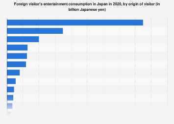 Japan: tourists recreational activities expenditure by region 2020 ...