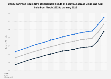 India: CPI of household goods and services 2025| Statista