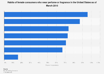 Habits of female fragrance consumers in the U.S. 2015| Statista
