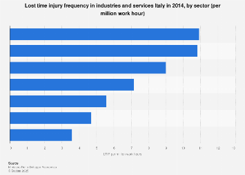 Lost time injury frequency in companies in Italy 2014| Statista
