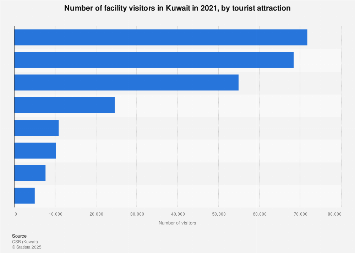 Kuwait: number of visitors by tourist attraction | Statista