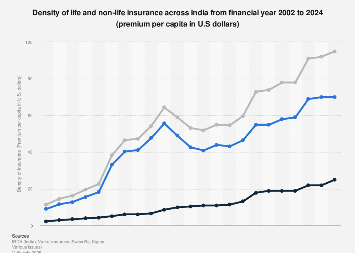 India: insurance density 2024| Statista