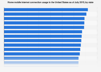 U.S. household mobile internet connection usage 2015| Statista
