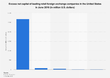 Excess net capital of largest U.S. retail forex firms 2016 | Statista