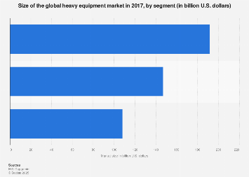 Global heavy equipment market by segment 2017| Statista