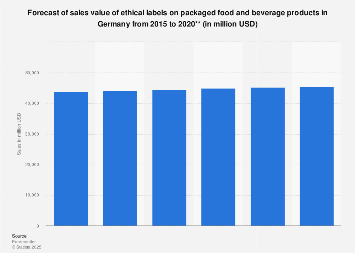 Ethical labels on food products value forecast Germany 2015| Statista