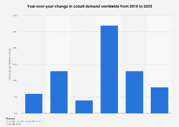 Cobalt demand global annual growth rate 2023| Statista