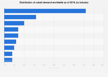 Cobalt demand global distribution by industry 2016| Statista