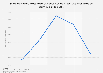 China: spending on clothes as share of total annual expenditure 2013 ...