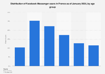 France Facebook Messenger users by age 2025| Statista