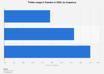 Sweden: Twitter usage frequency 2020 | Statista