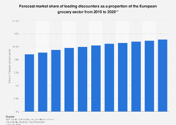 Market share of leading discounters 2010-2020 Statistic | Statista