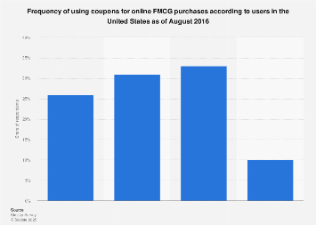 U.S. online coupon usage frequency for FMCG purchases 2016 | Statista