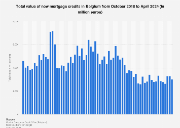 Belgium: total value of new mortgage credits 2024 | Statista
