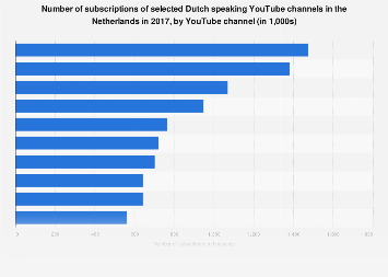 Netherlands: leading YouTube channels based on subscribers 2017 | Statista