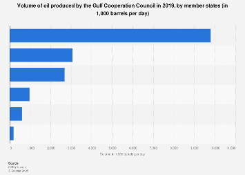 GCC: oil production volume by country 2019| Statista