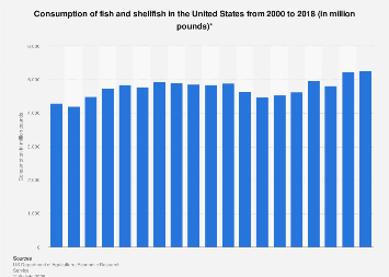 Fish consumption in the U.S. 2018| Statista