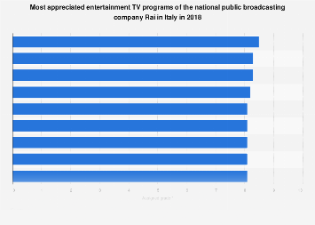 Italy: best entertainment Rai TV programs 2018 | Statista