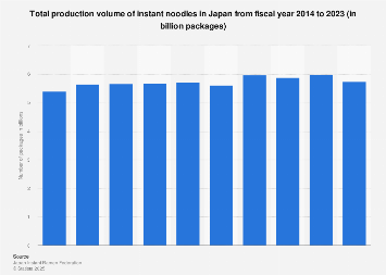 Japan: ramen noodle production volume 2023| Statista