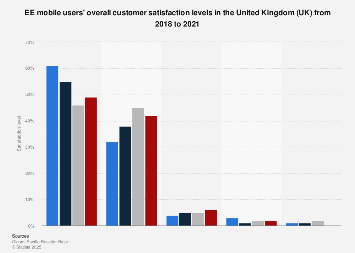 EE mobile: overall customer satisfaction 2021| Statista